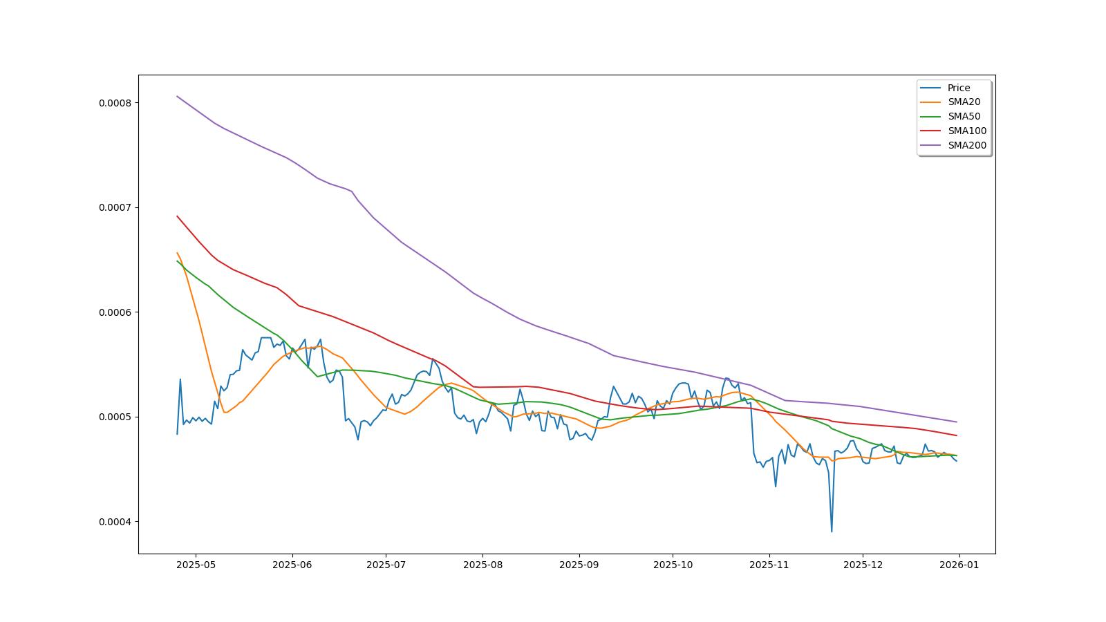 Health & Wealth Simple Moving Averages