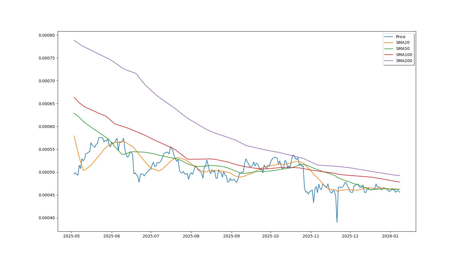 Health & Wealth Simple Moving Averages