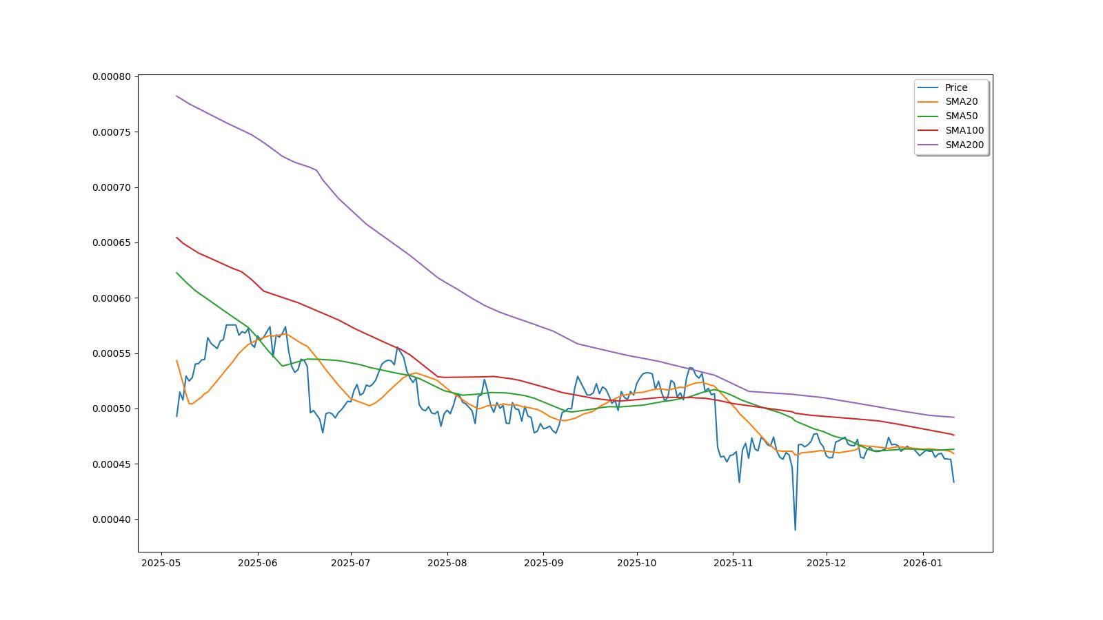 Health & Wealth Simple Moving Averages