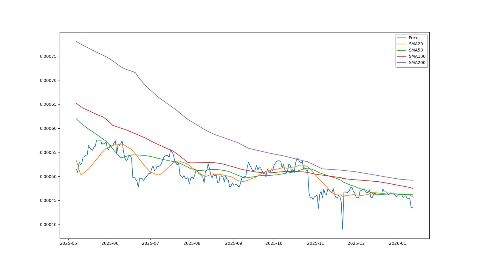 Health & Wealth Simple Moving Averages