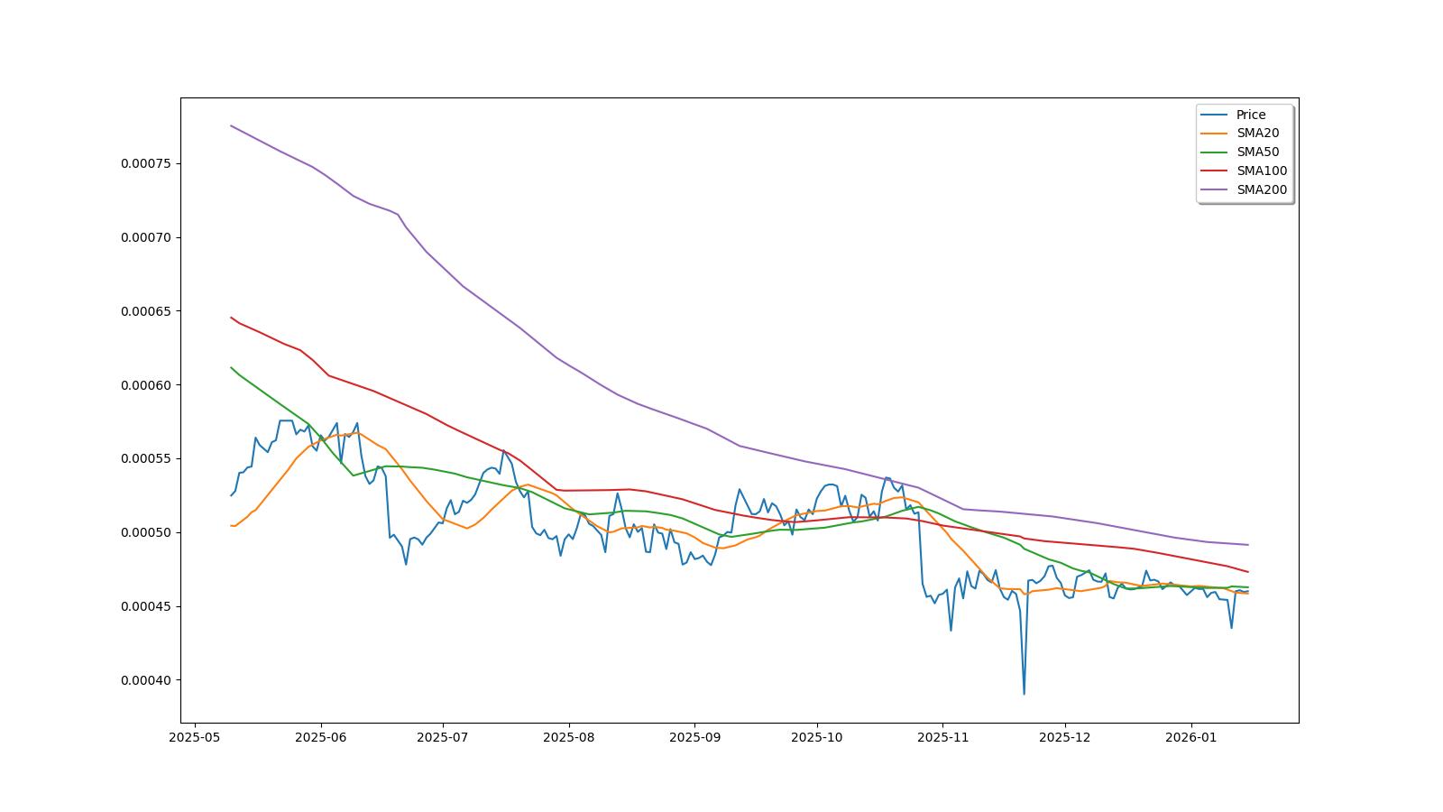 Health & Wealth Simple Moving Averages