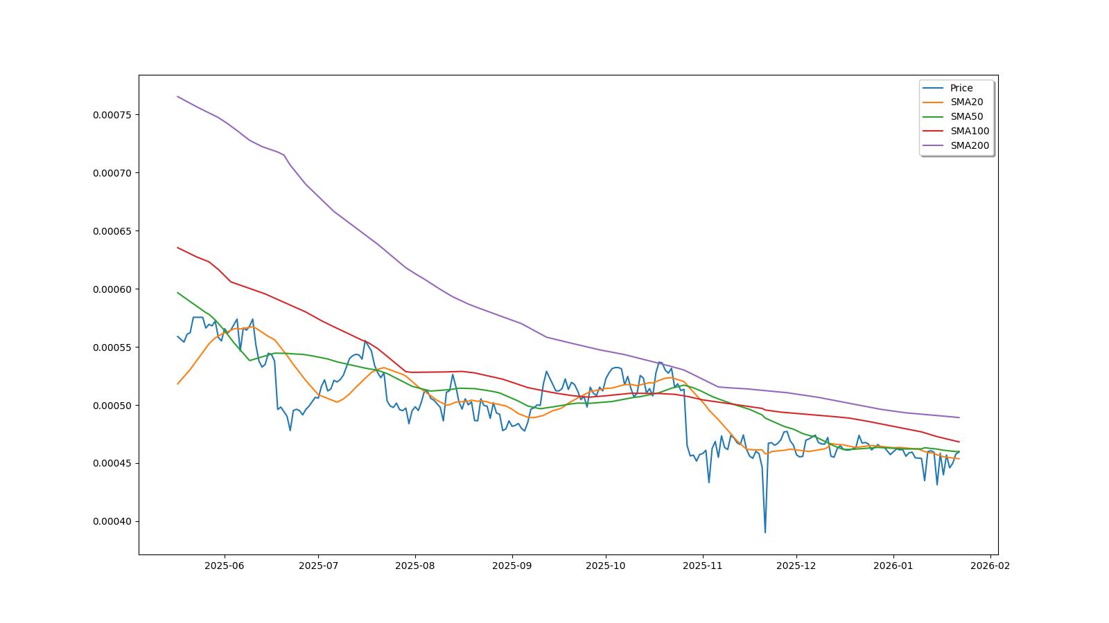 Health & Wealth Simple Moving Averages