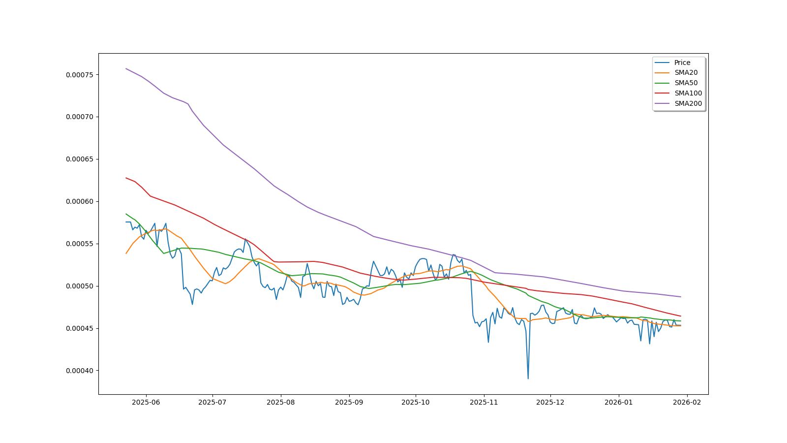 Health & Wealth Simple Moving Averages