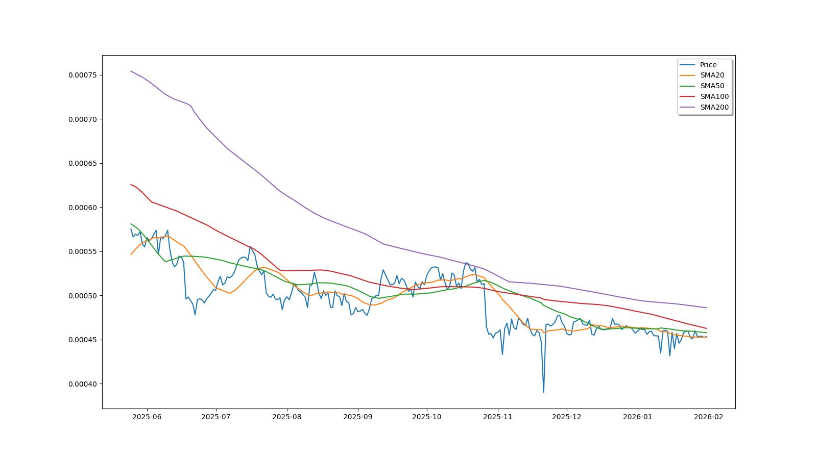 Health & Wealth Simple Moving Averages
