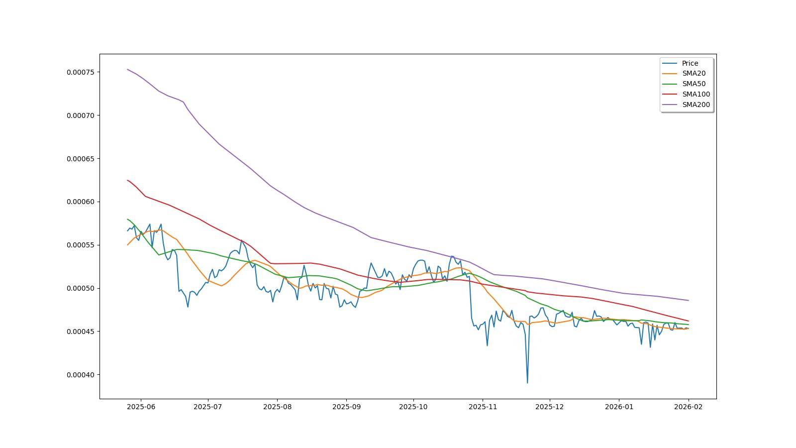 Health & Wealth Simple Moving Averages