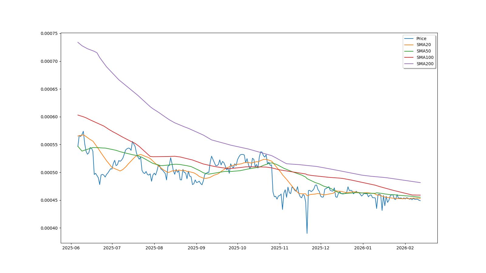 Health & Wealth Simple Moving Averages