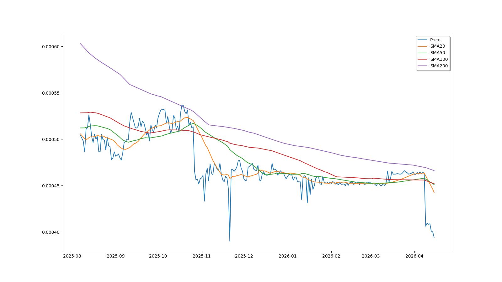 Health & Wealth Simple Moving Averages