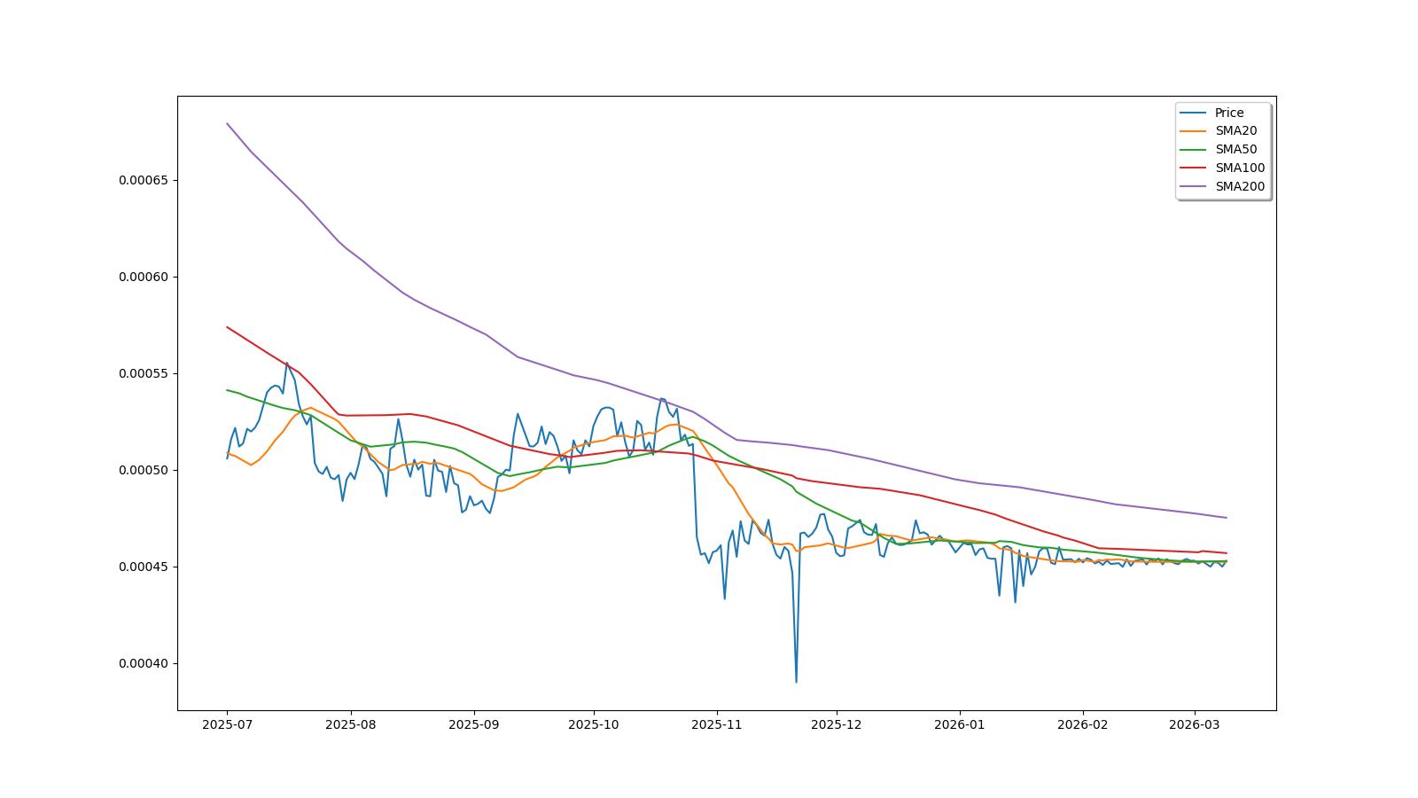 Health & Wealth Simple Moving Averages