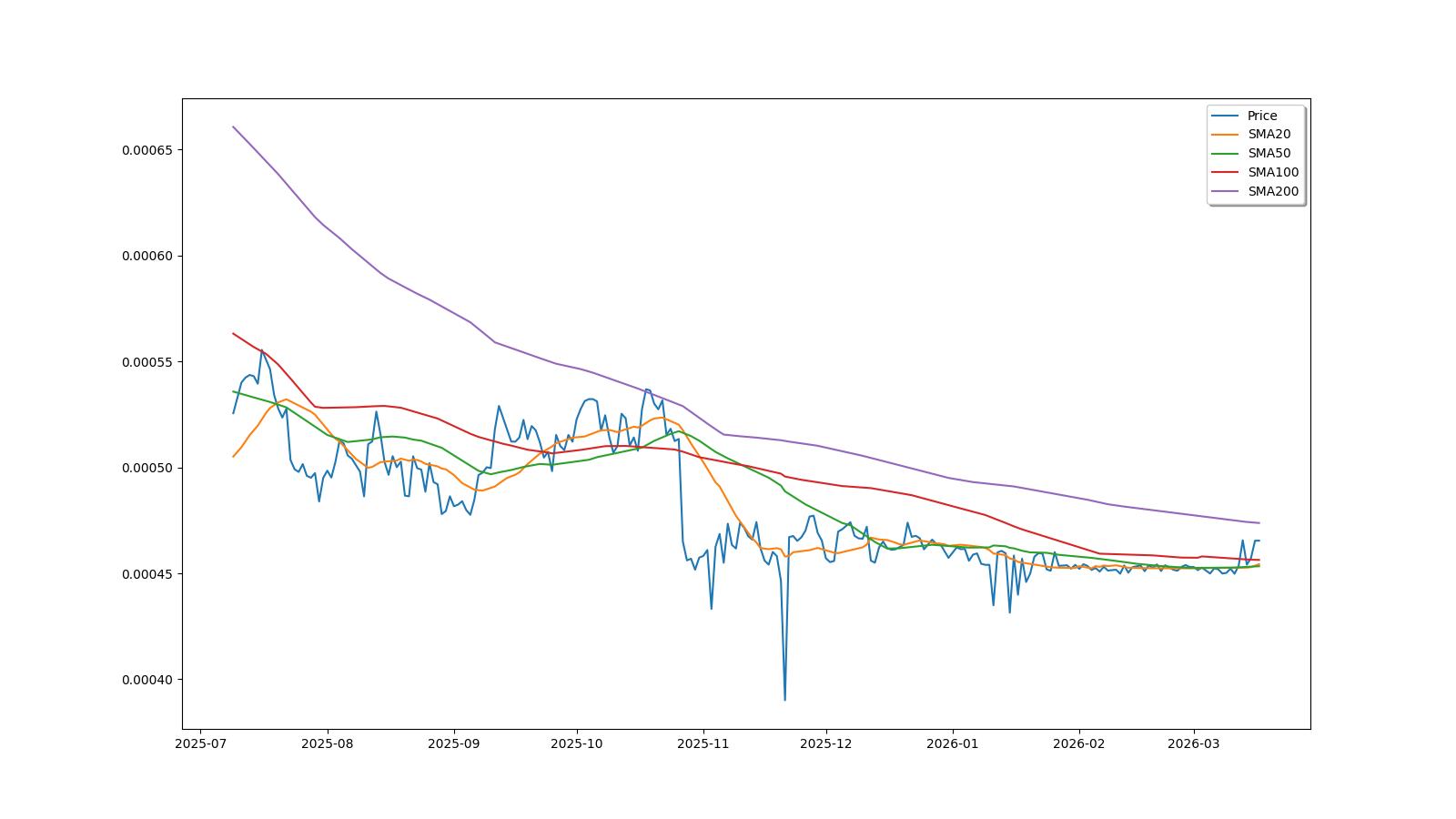 Health & Wealth Simple Moving Averages