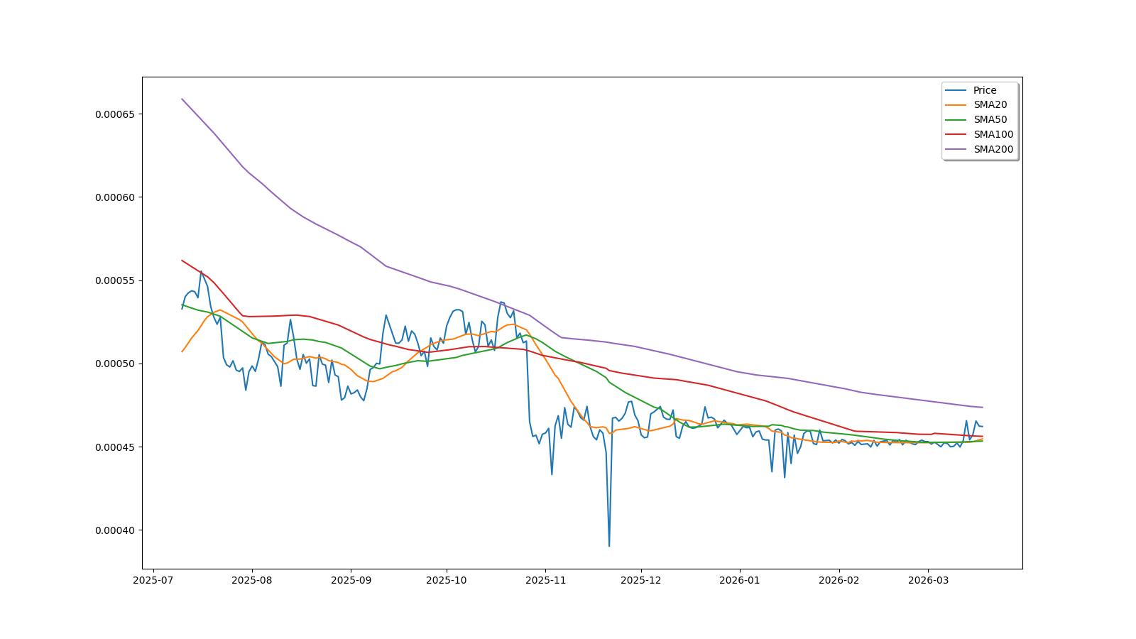 Health & Wealth Simple Moving Averages