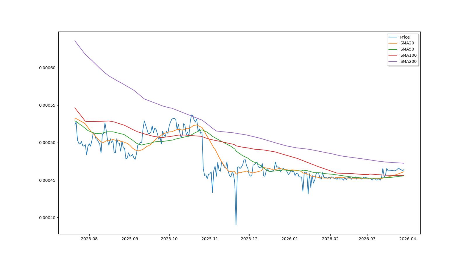 Health & Wealth Simple Moving Averages