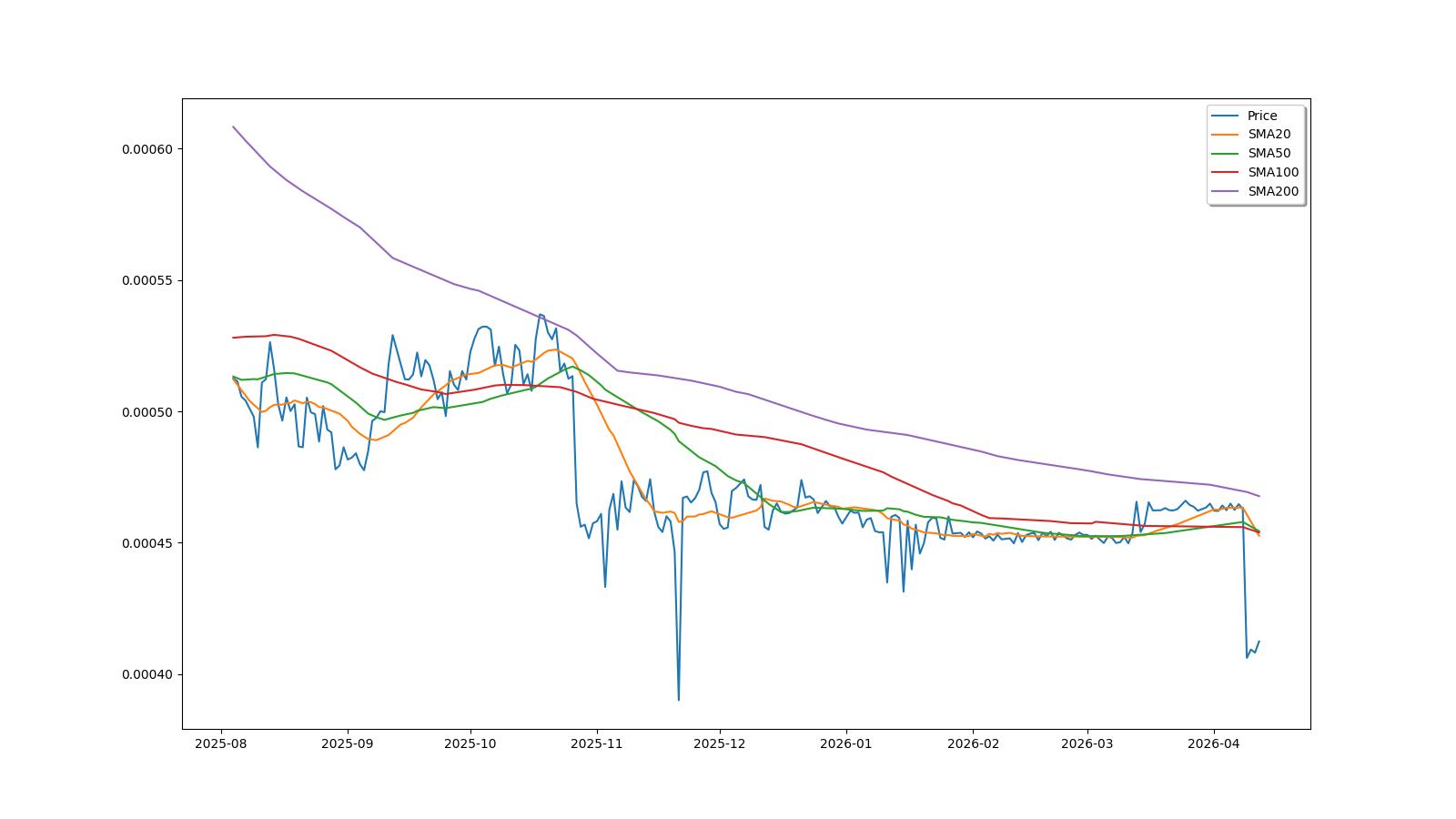 Health & Wealth Simple Moving Averages