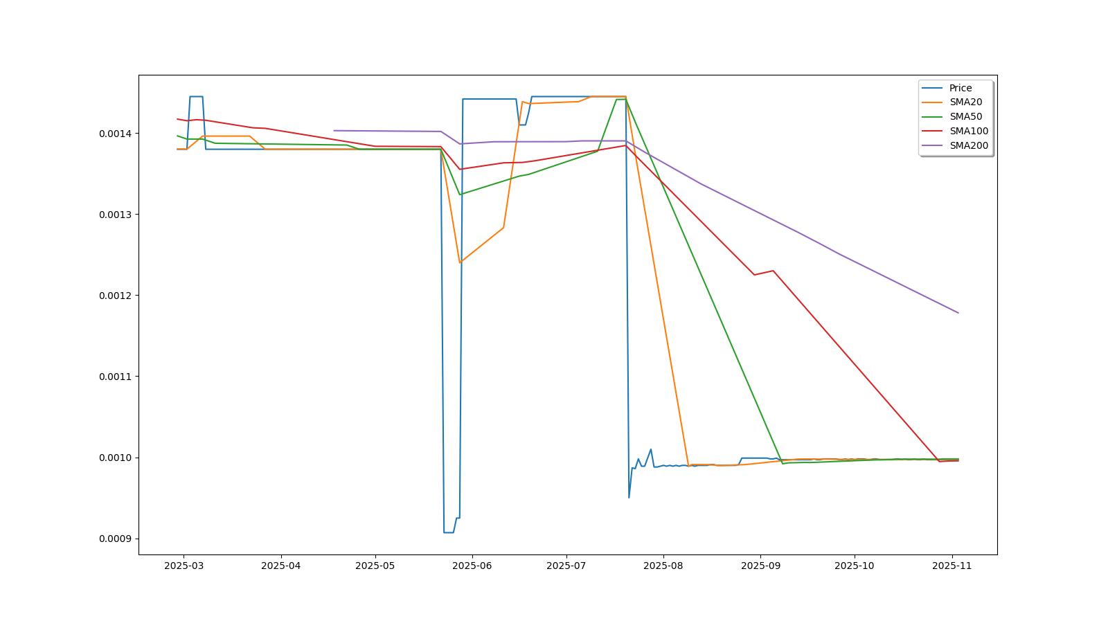 Healthmedi Simple Moving Averages