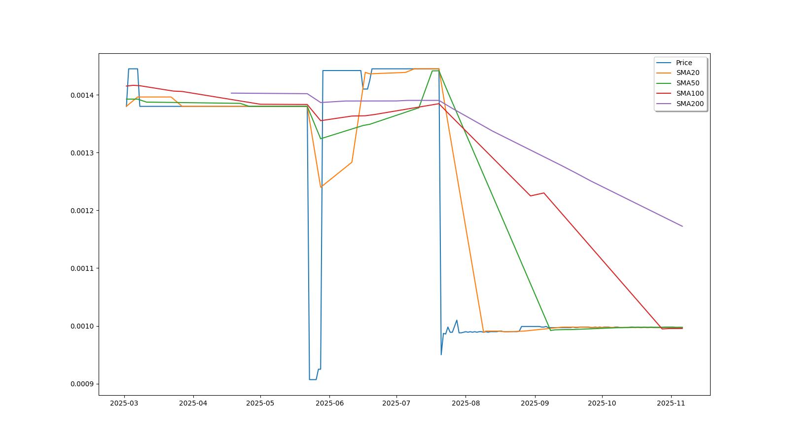 Healthmedi Simple Moving Averages