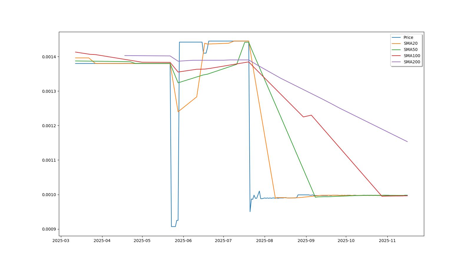 Healthmedi Simple Moving Averages