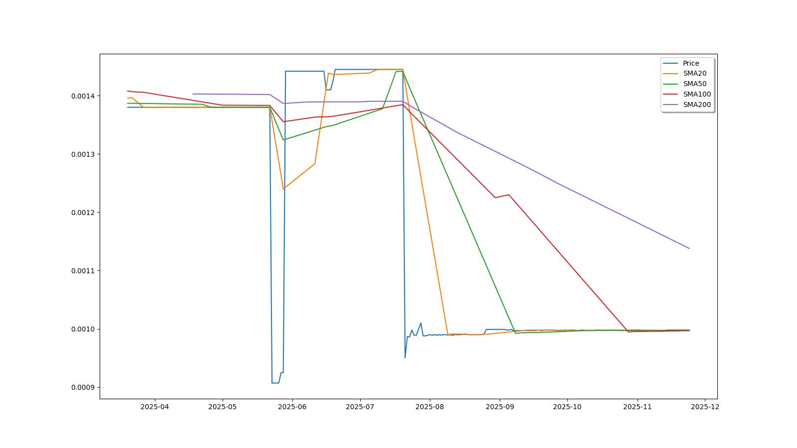 Healthmedi Simple Moving Averages