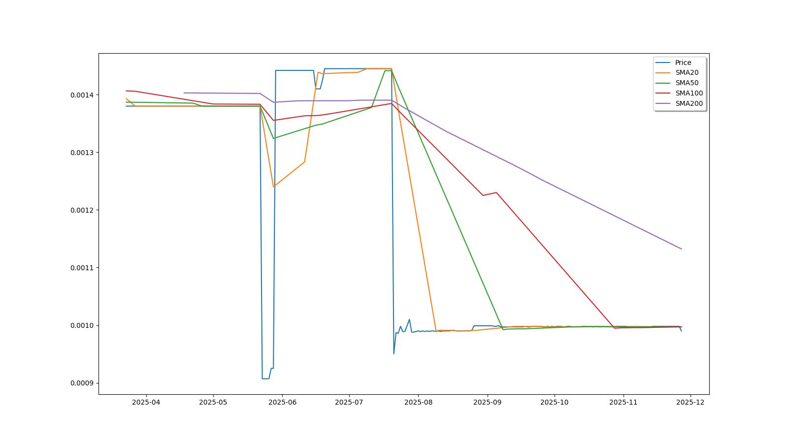 Healthmedi Simple Moving Averages