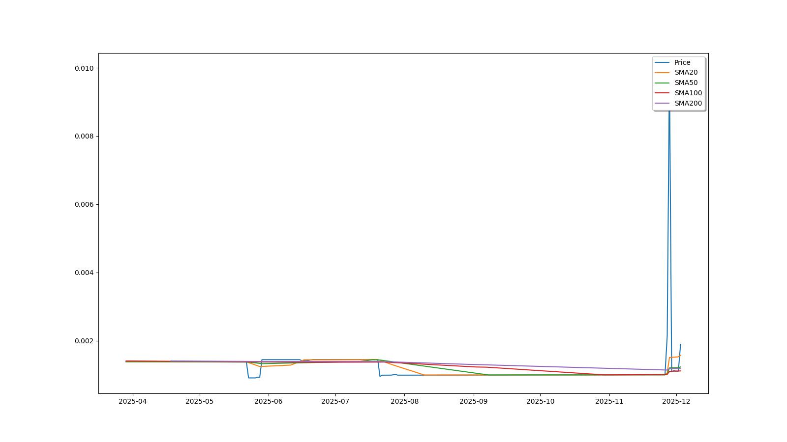 Healthmedi Simple Moving Averages