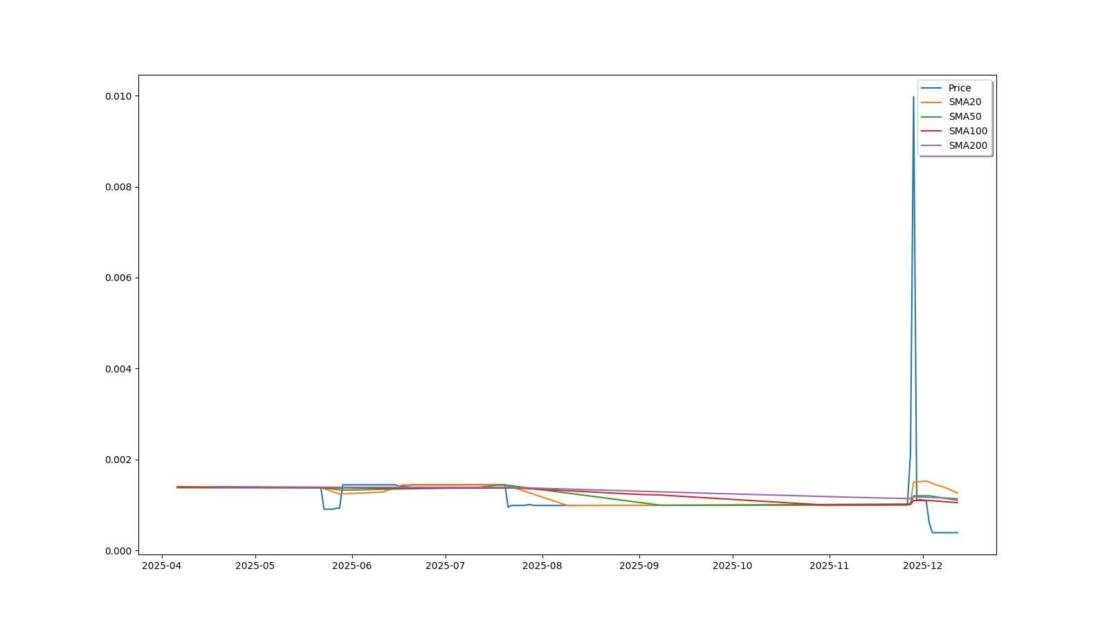 Healthmedi Simple Moving Averages
