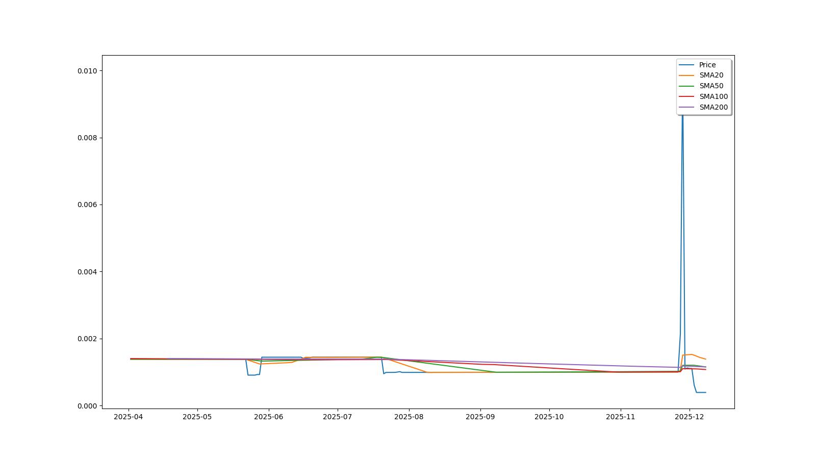 Healthmedi Simple Moving Averages