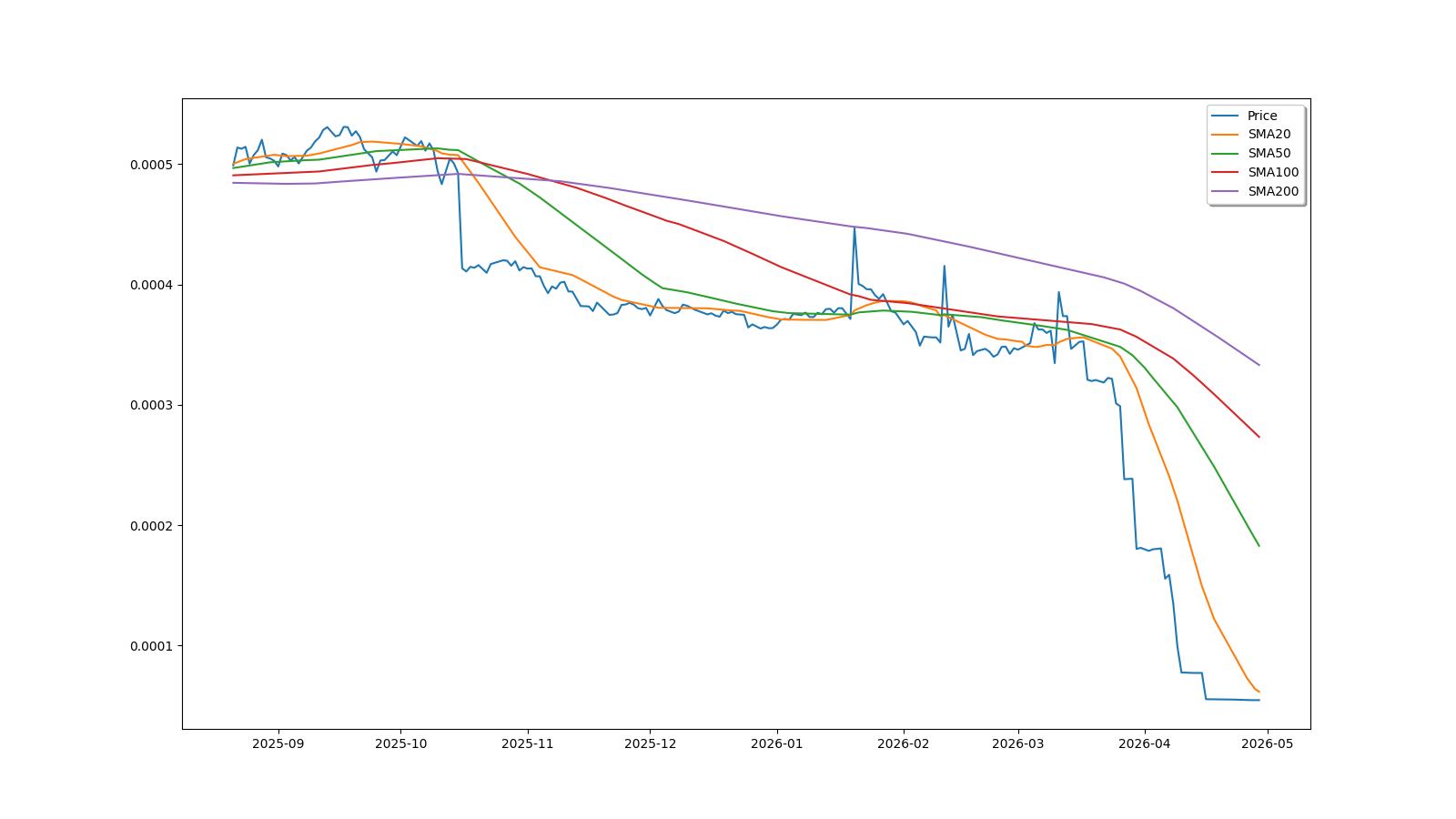Heavenland HTO Simple Moving Averages