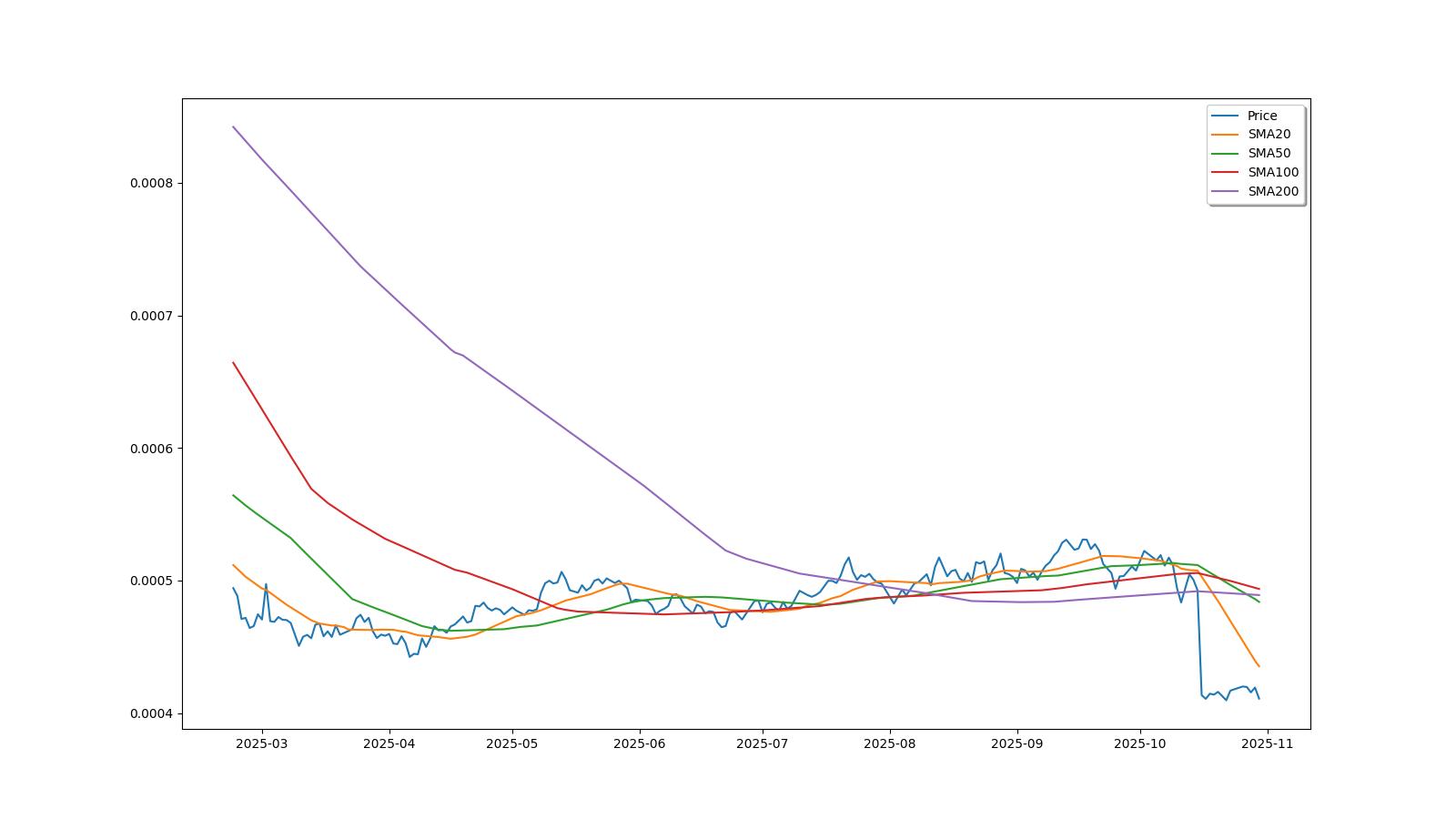 Heavenland HTO Simple Moving Averages