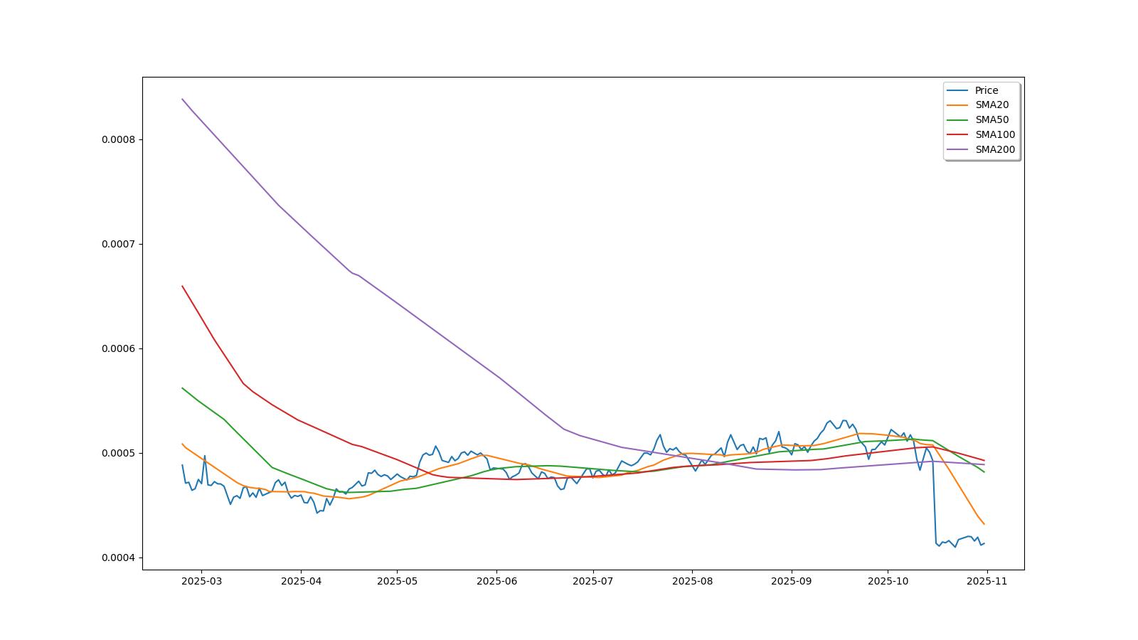 Heavenland HTO Simple Moving Averages
