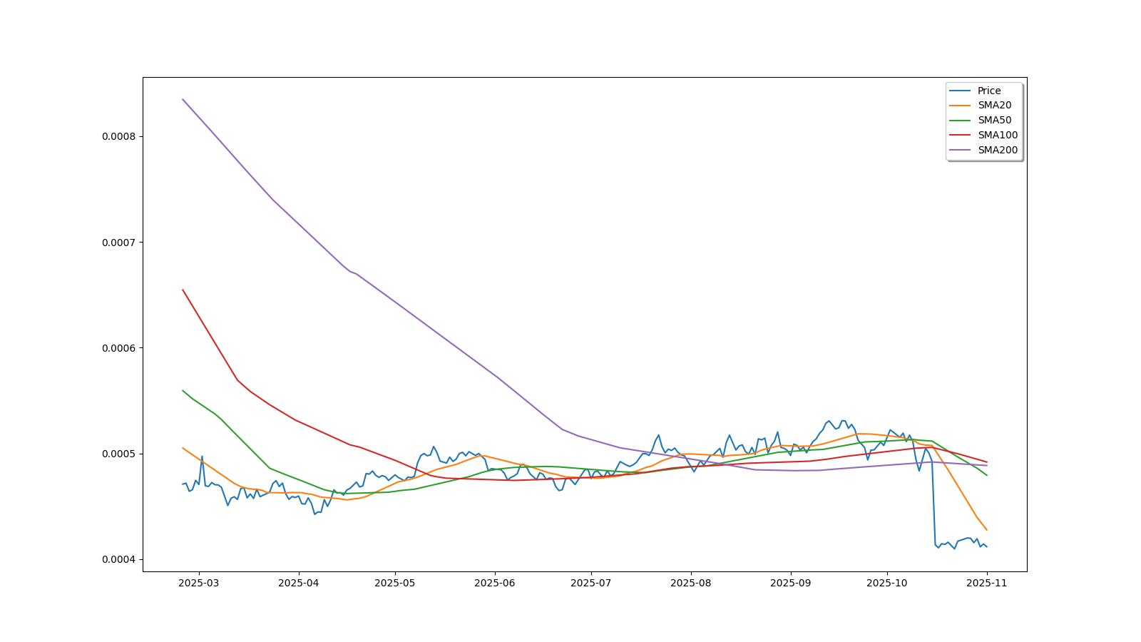 Heavenland HTO Simple Moving Averages