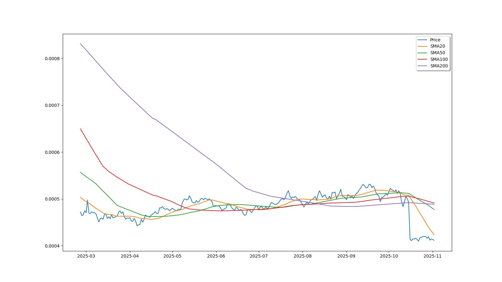 Heavenland HTO Simple Moving Averages
