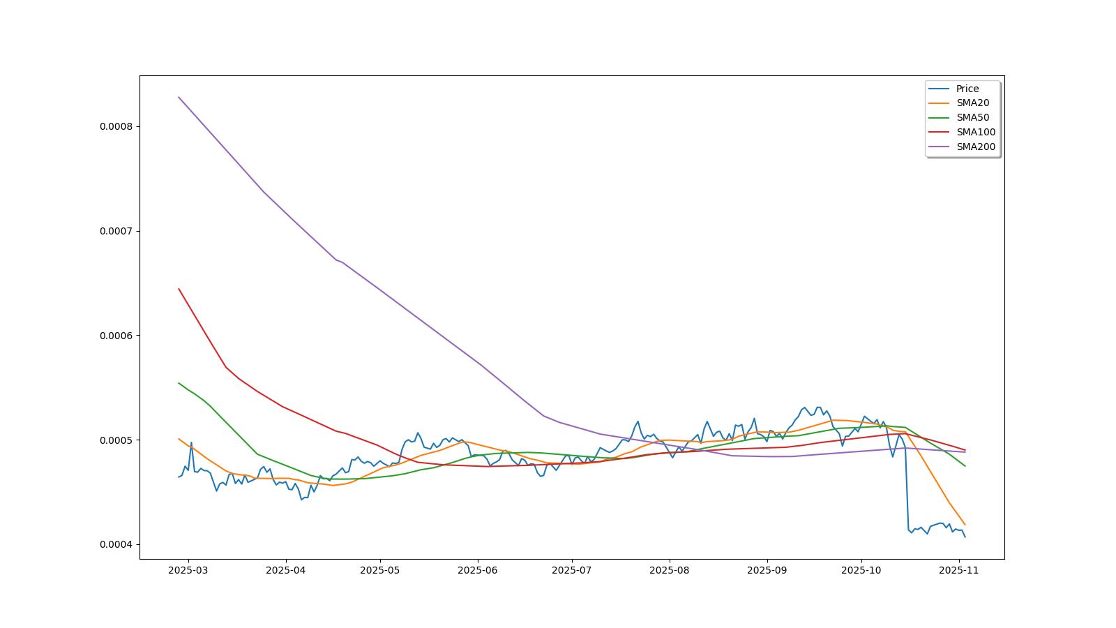 Heavenland HTO Simple Moving Averages