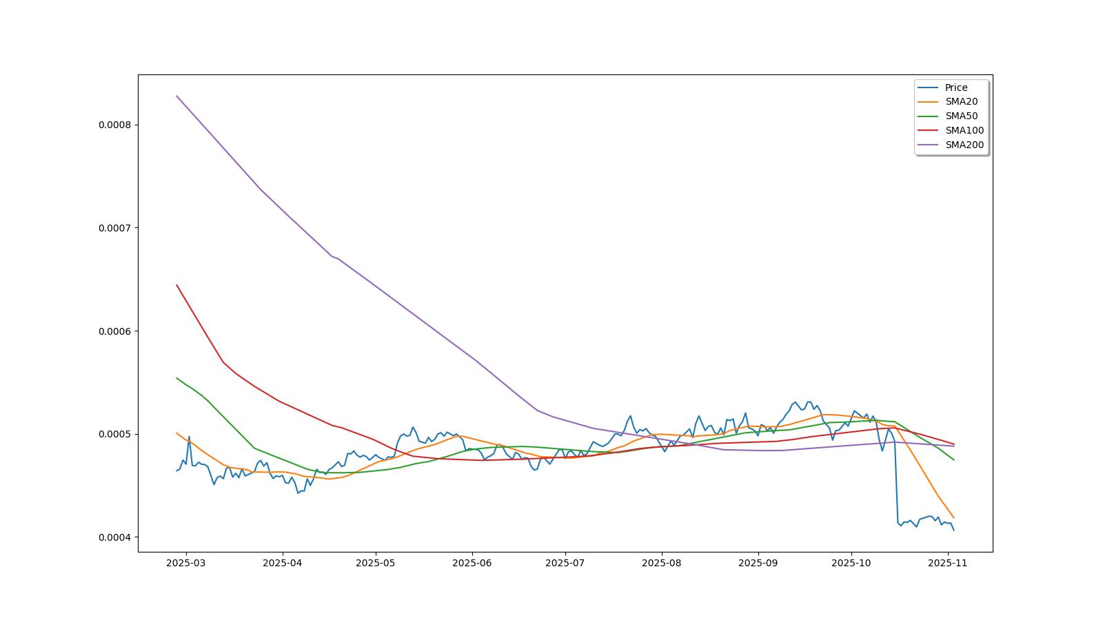 Heavenland HTO Simple Moving Averages