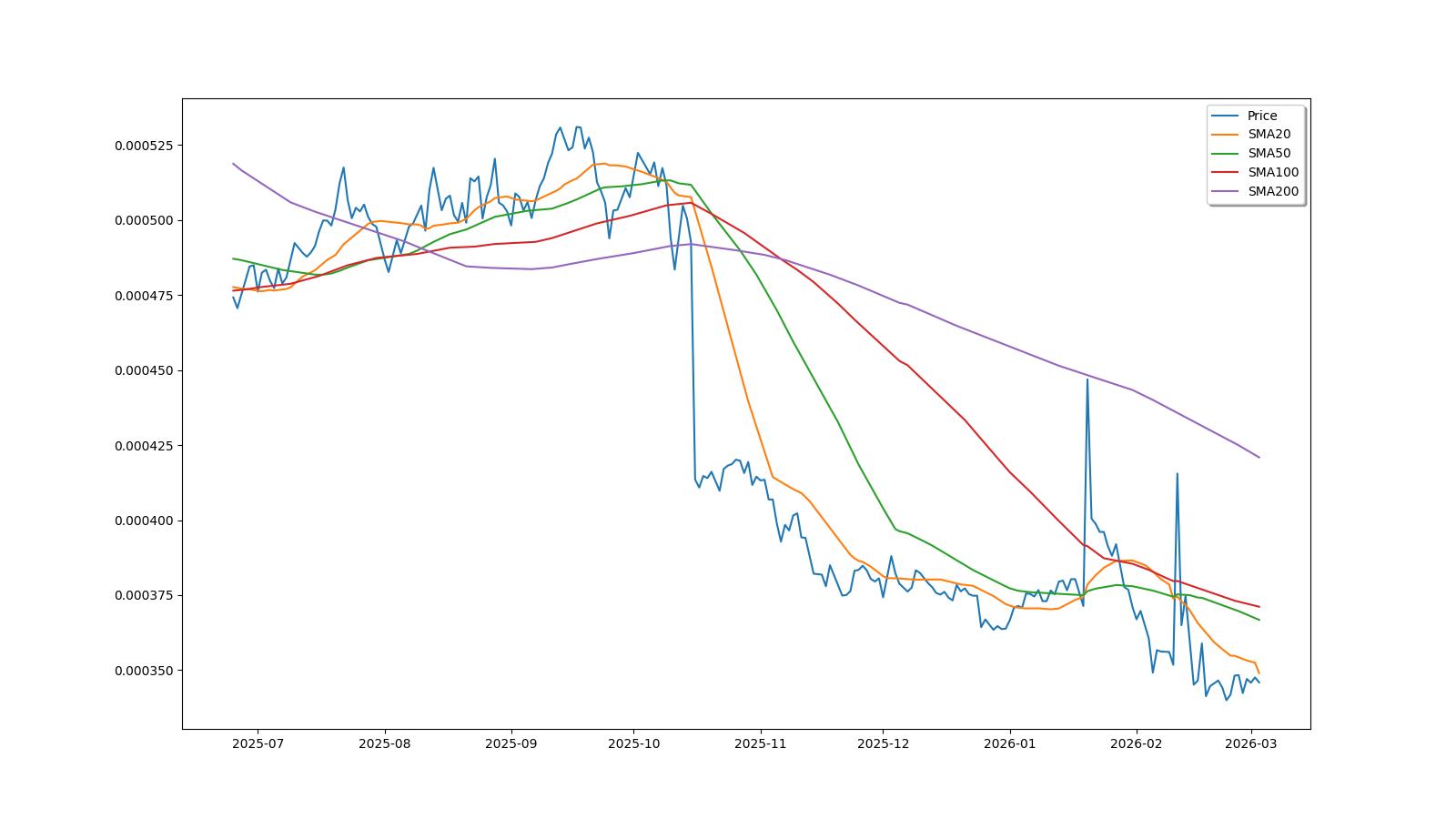 Heavenland HTO Simple Moving Averages