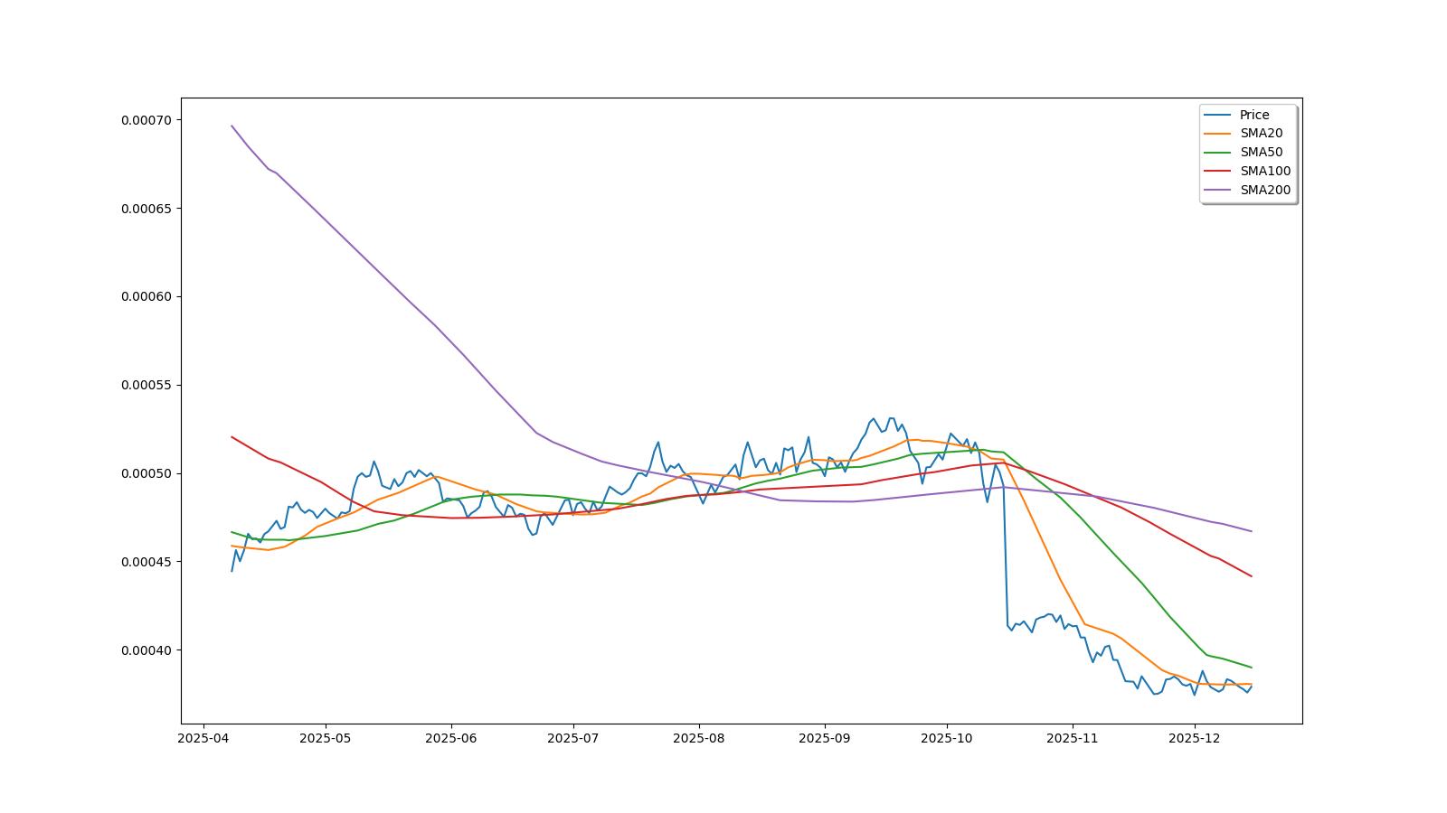 Heavenland HTO Simple Moving Averages