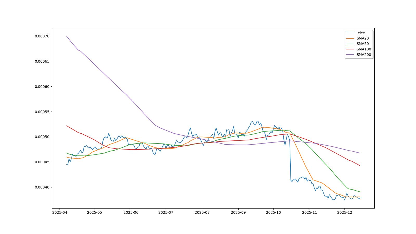 Heavenland HTO Simple Moving Averages