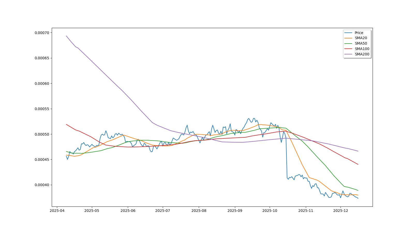 Heavenland HTO Simple Moving Averages