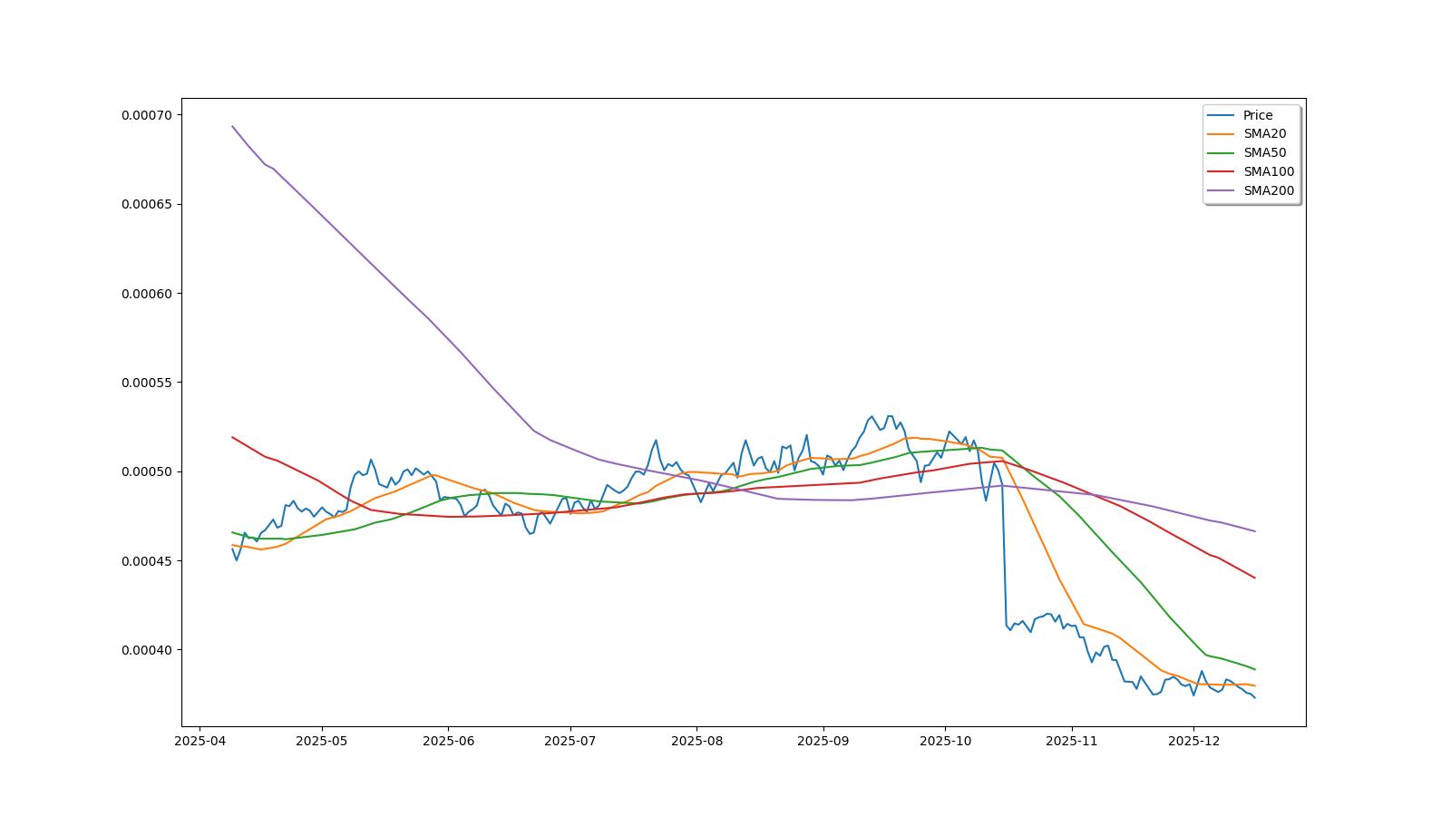 Heavenland HTO Simple Moving Averages