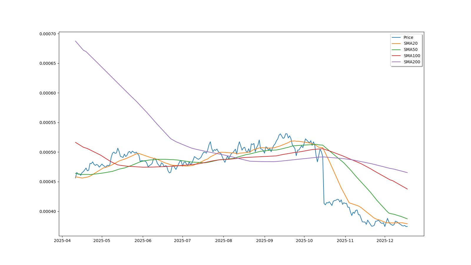 Heavenland HTO Simple Moving Averages