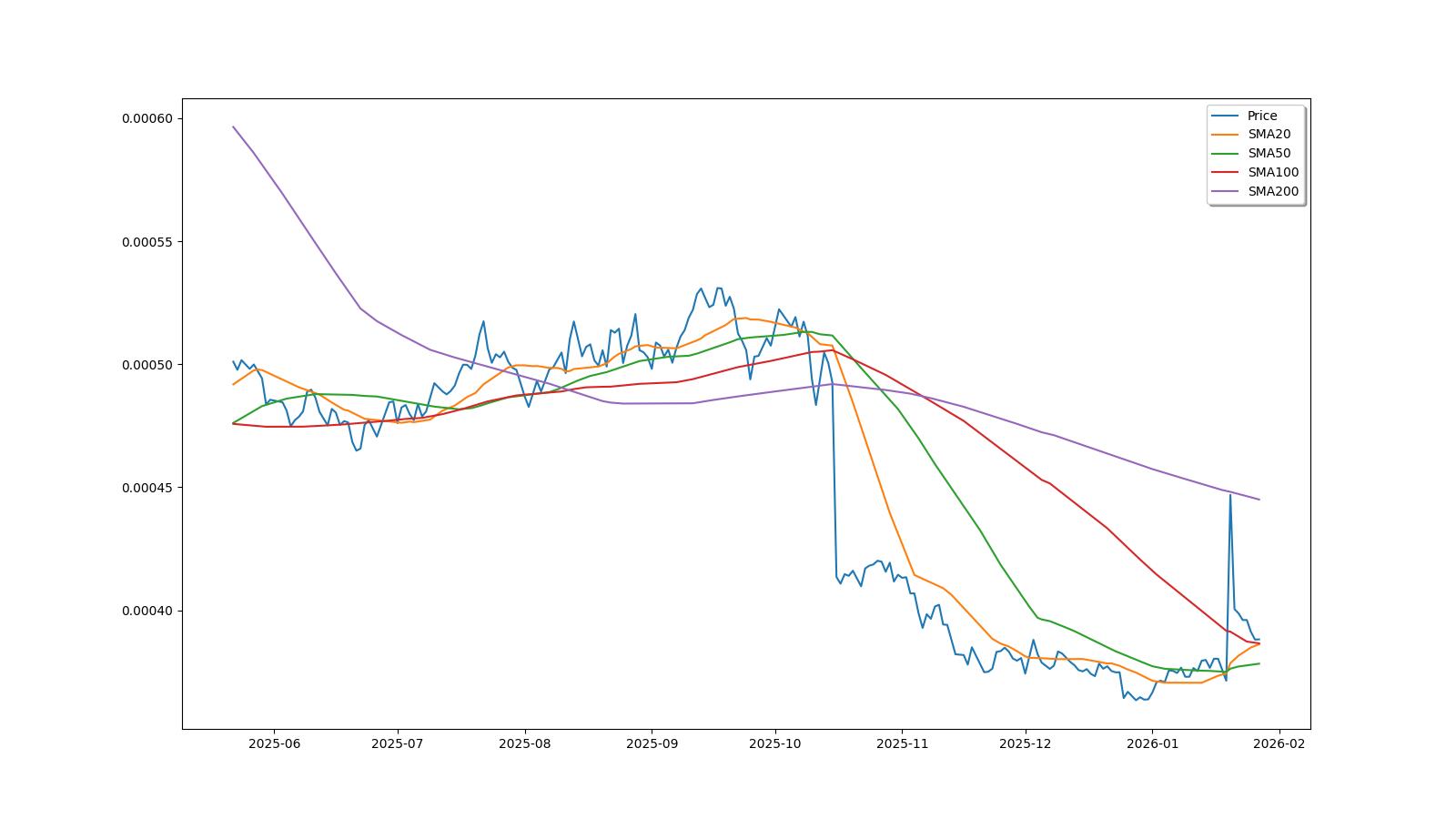 Heavenland HTO Simple Moving Averages