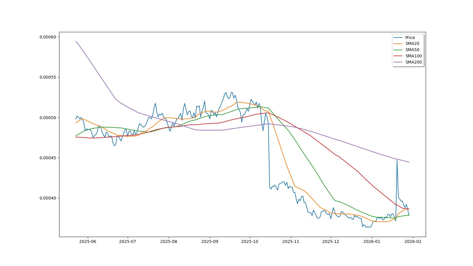 Heavenland HTO Simple Moving Averages