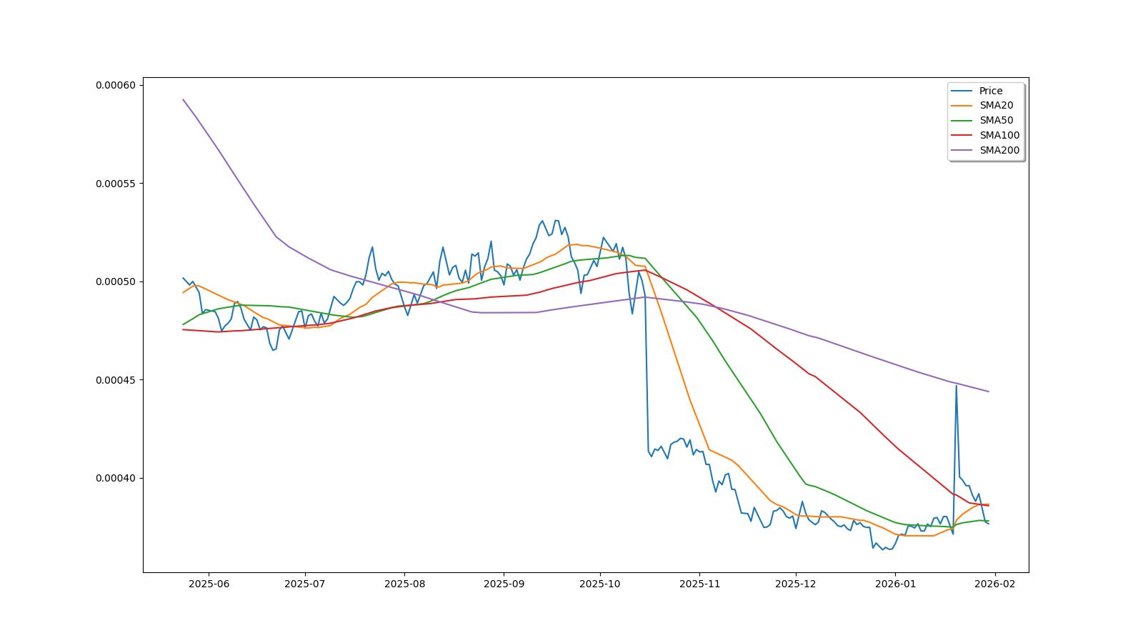 Heavenland HTO Simple Moving Averages