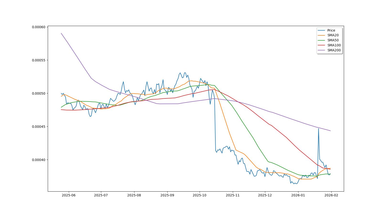 Heavenland HTO Simple Moving Averages
