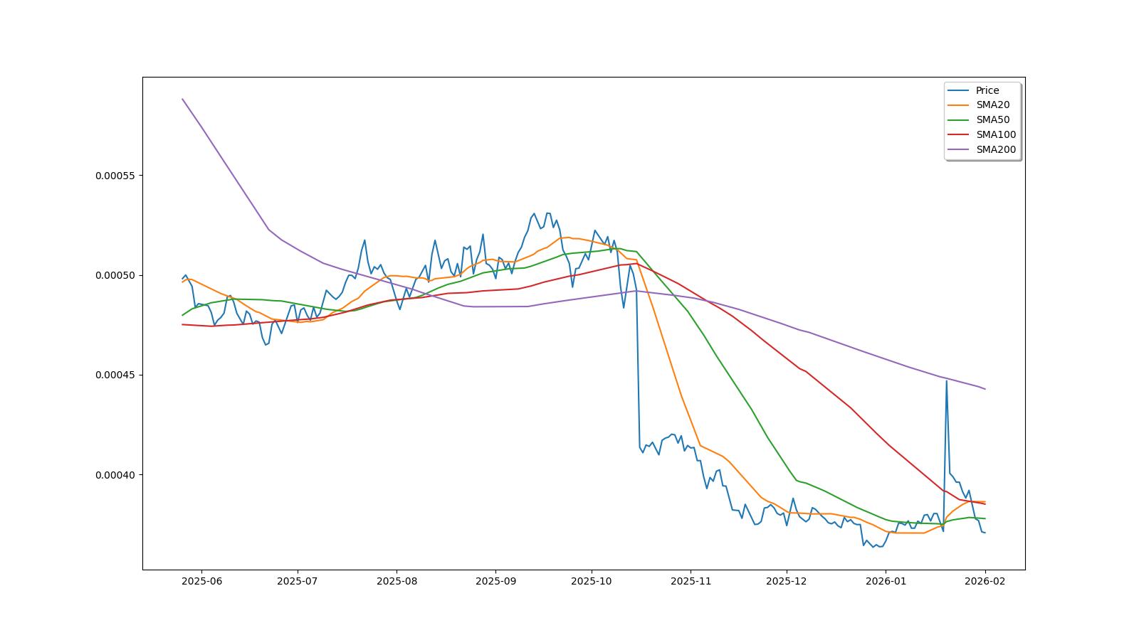 Heavenland HTO Simple Moving Averages
