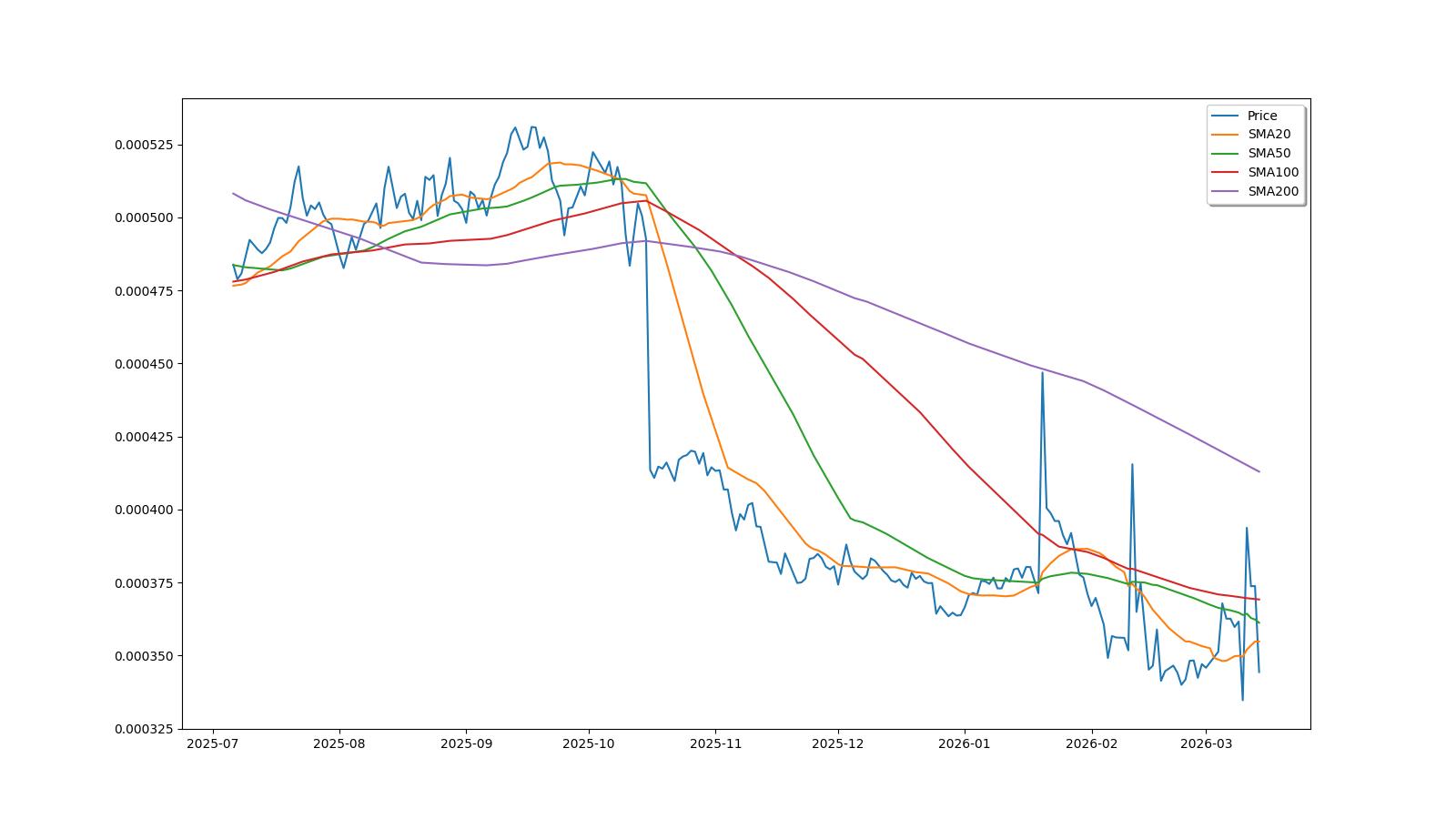 Heavenland HTO Simple Moving Averages
