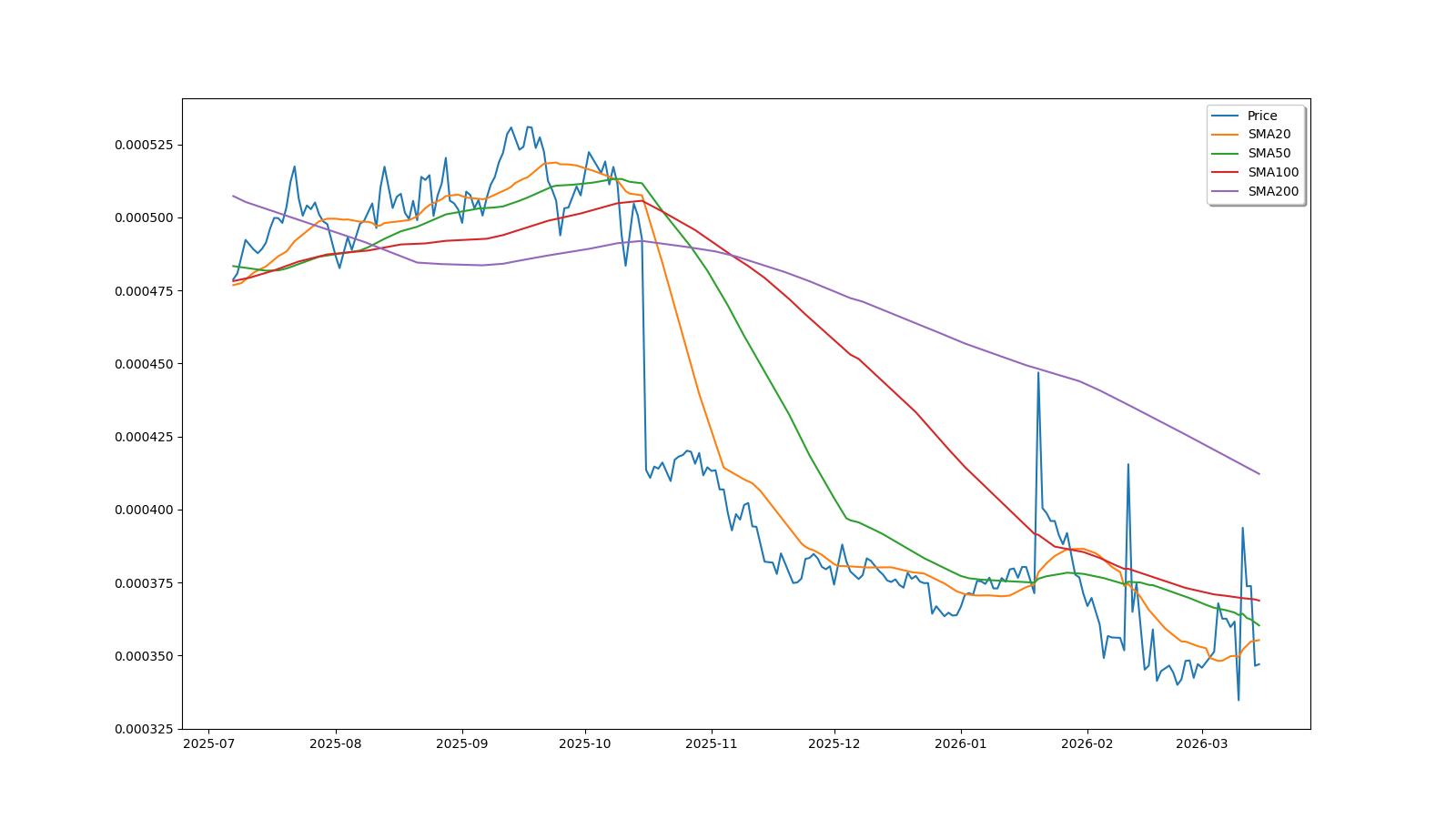 Heavenland HTO Simple Moving Averages