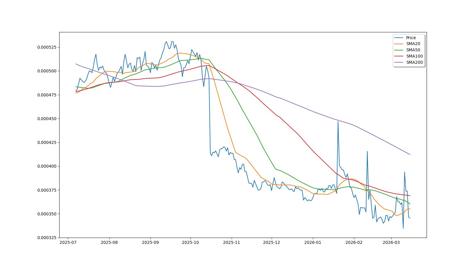Heavenland HTO Simple Moving Averages
