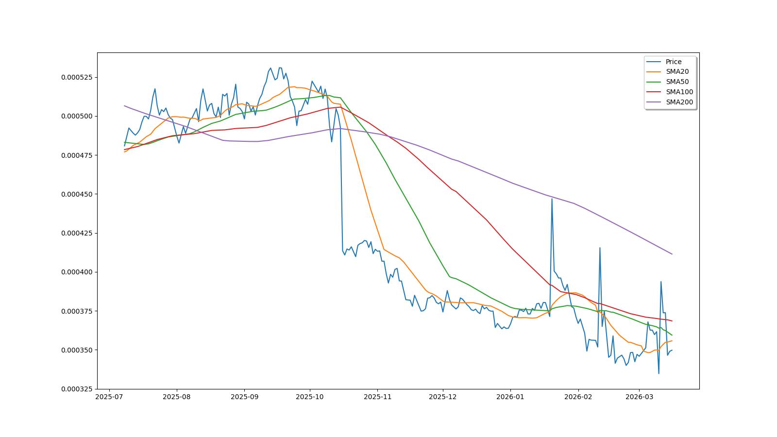 Heavenland HTO Simple Moving Averages