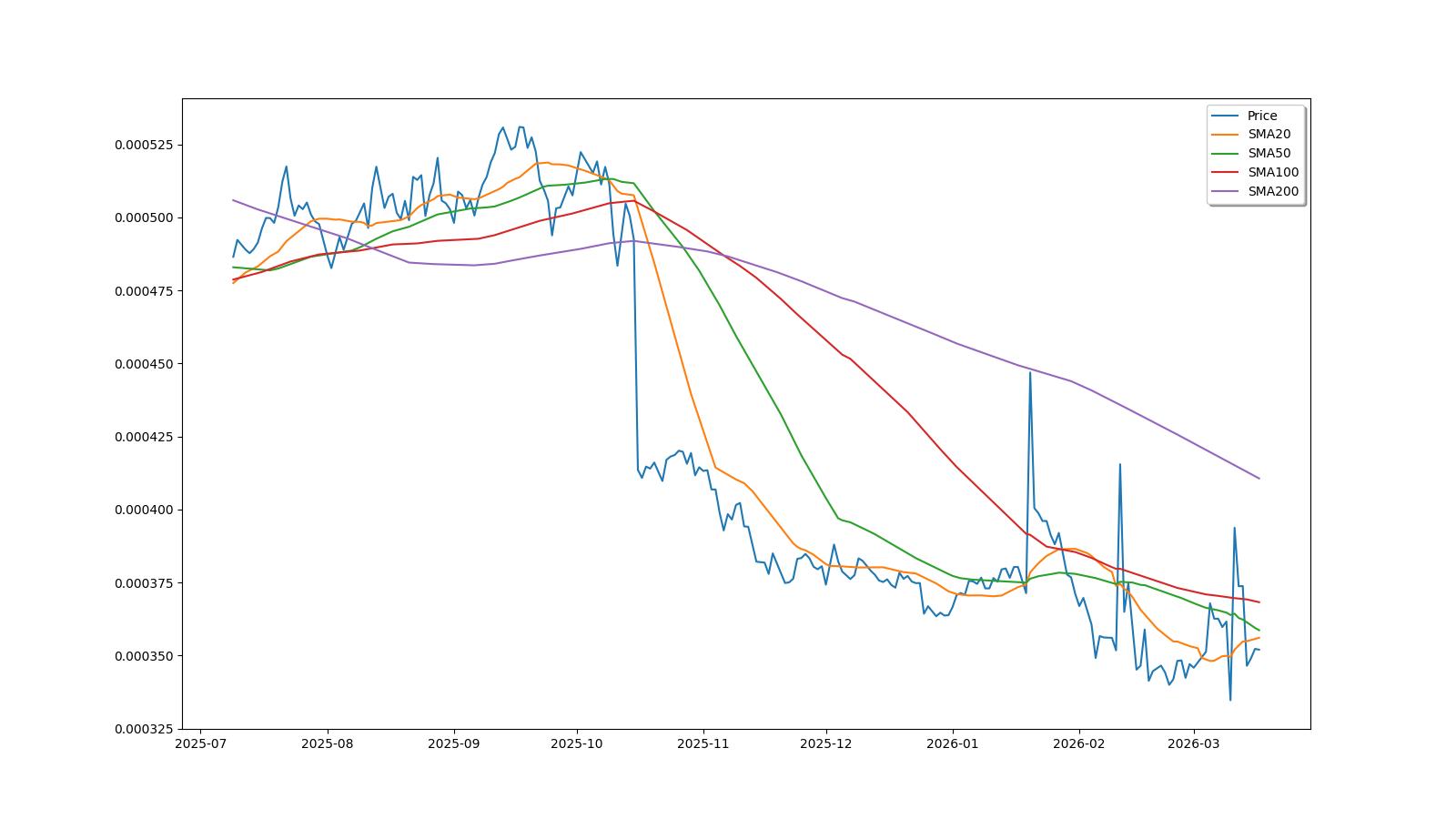 Heavenland HTO Simple Moving Averages
