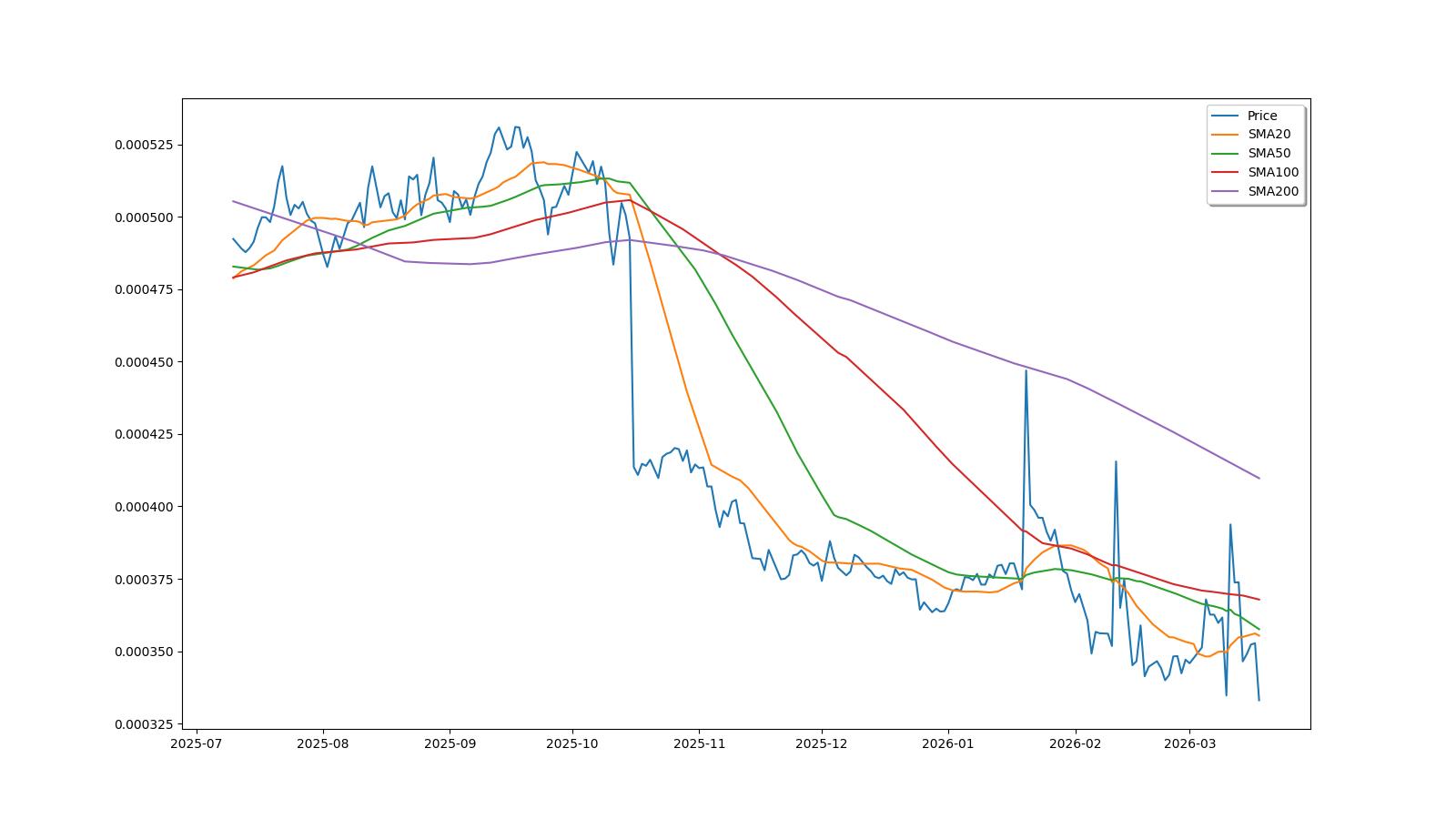 Heavenland HTO Simple Moving Averages