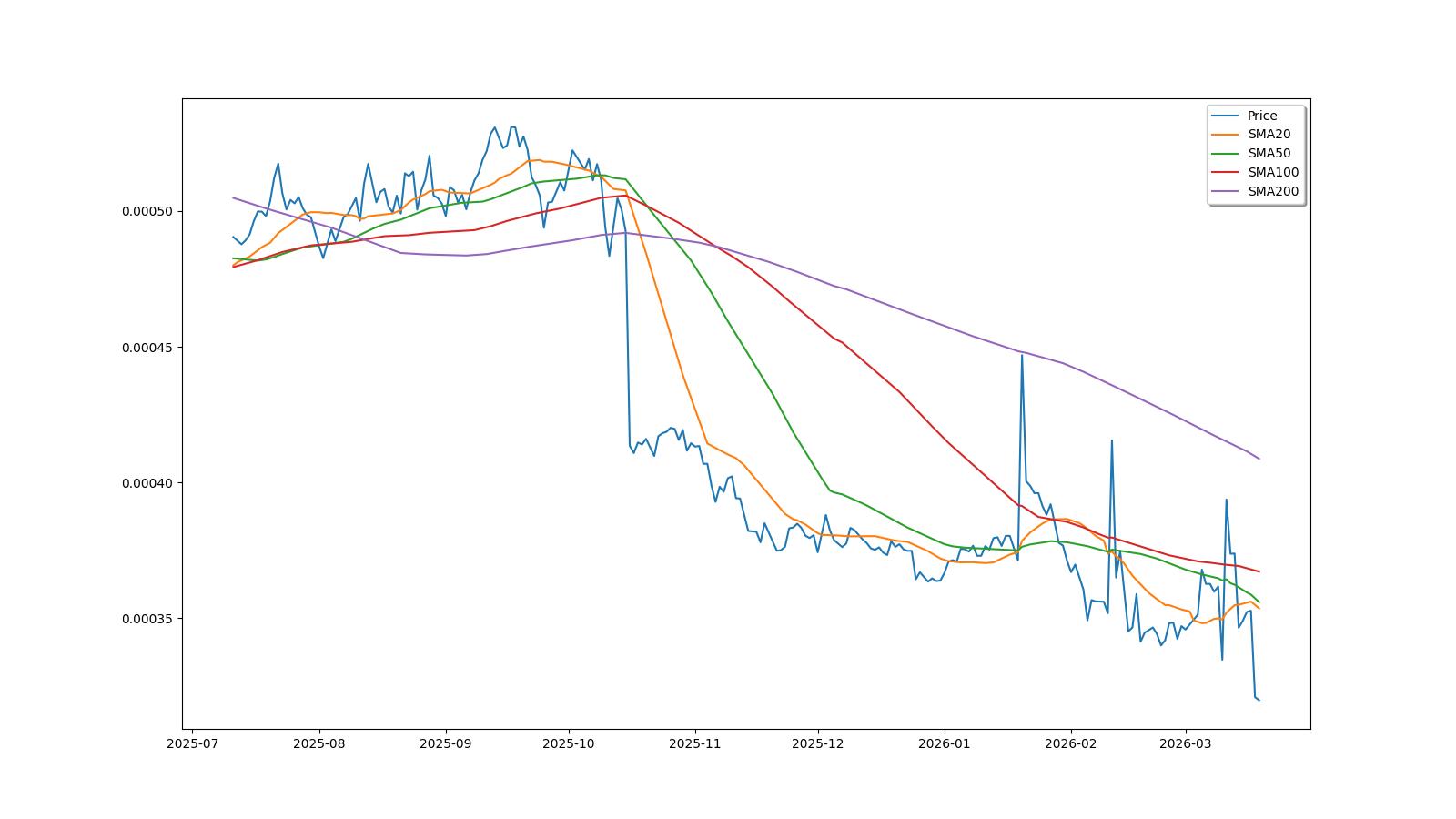Heavenland HTO Simple Moving Averages