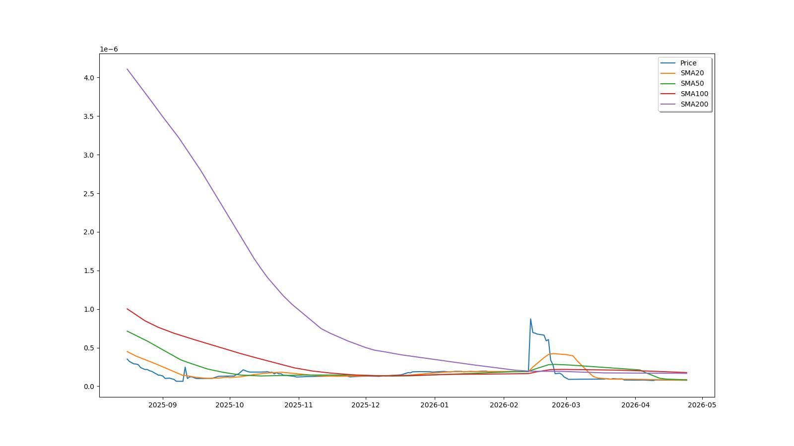 Hebeto Simple Moving Averages